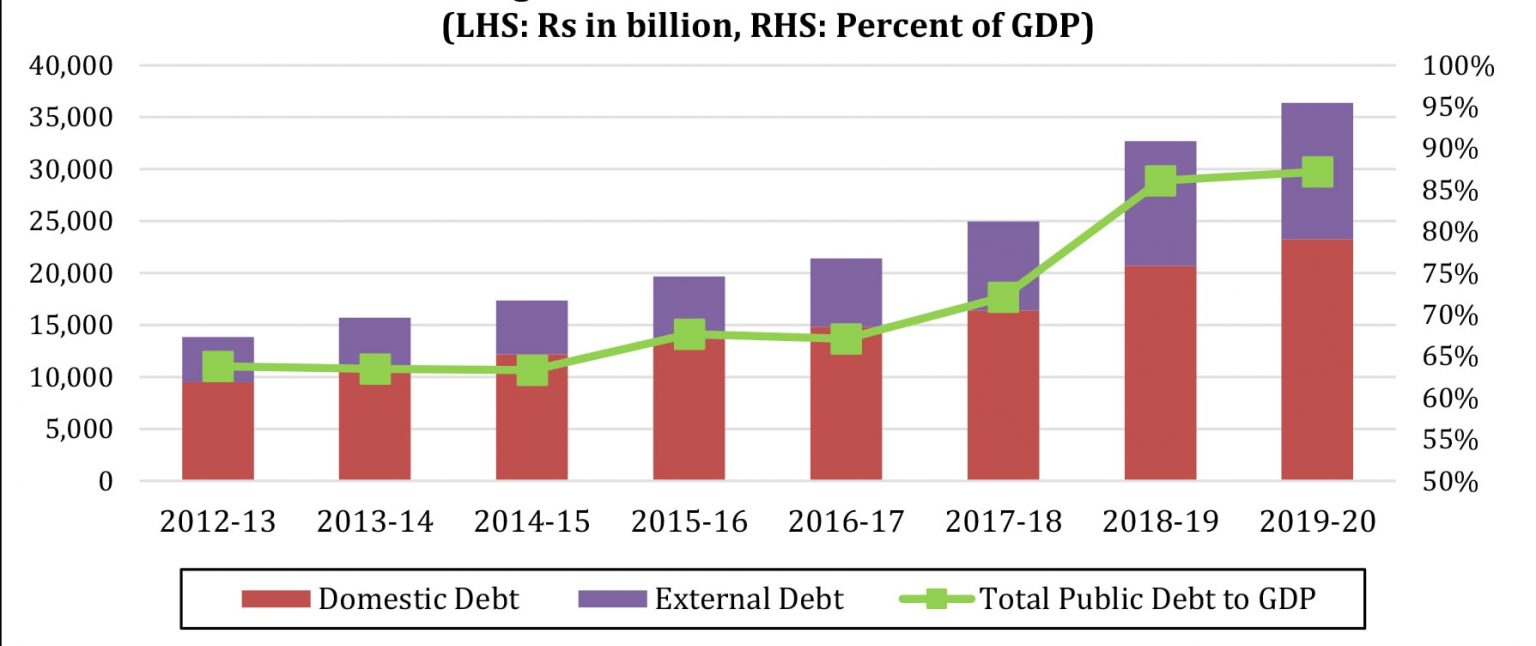 Is Pakistan’s public debt sustainable? - GIDS